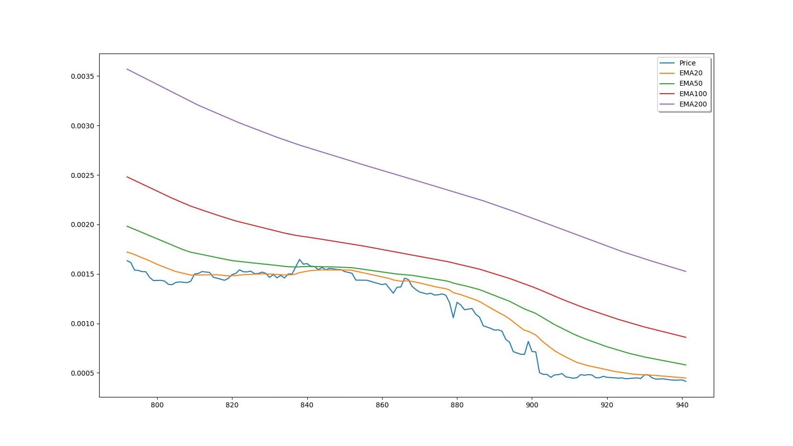 Vyvo Coin Exponential Moving Averages