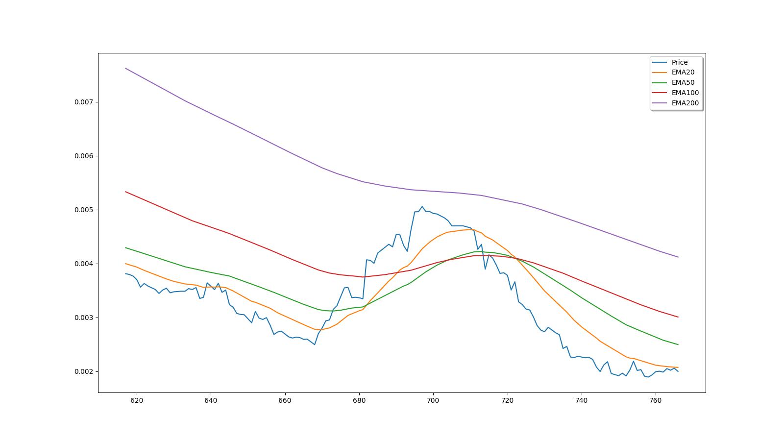 Vyvo Coin Exponential Moving Averages