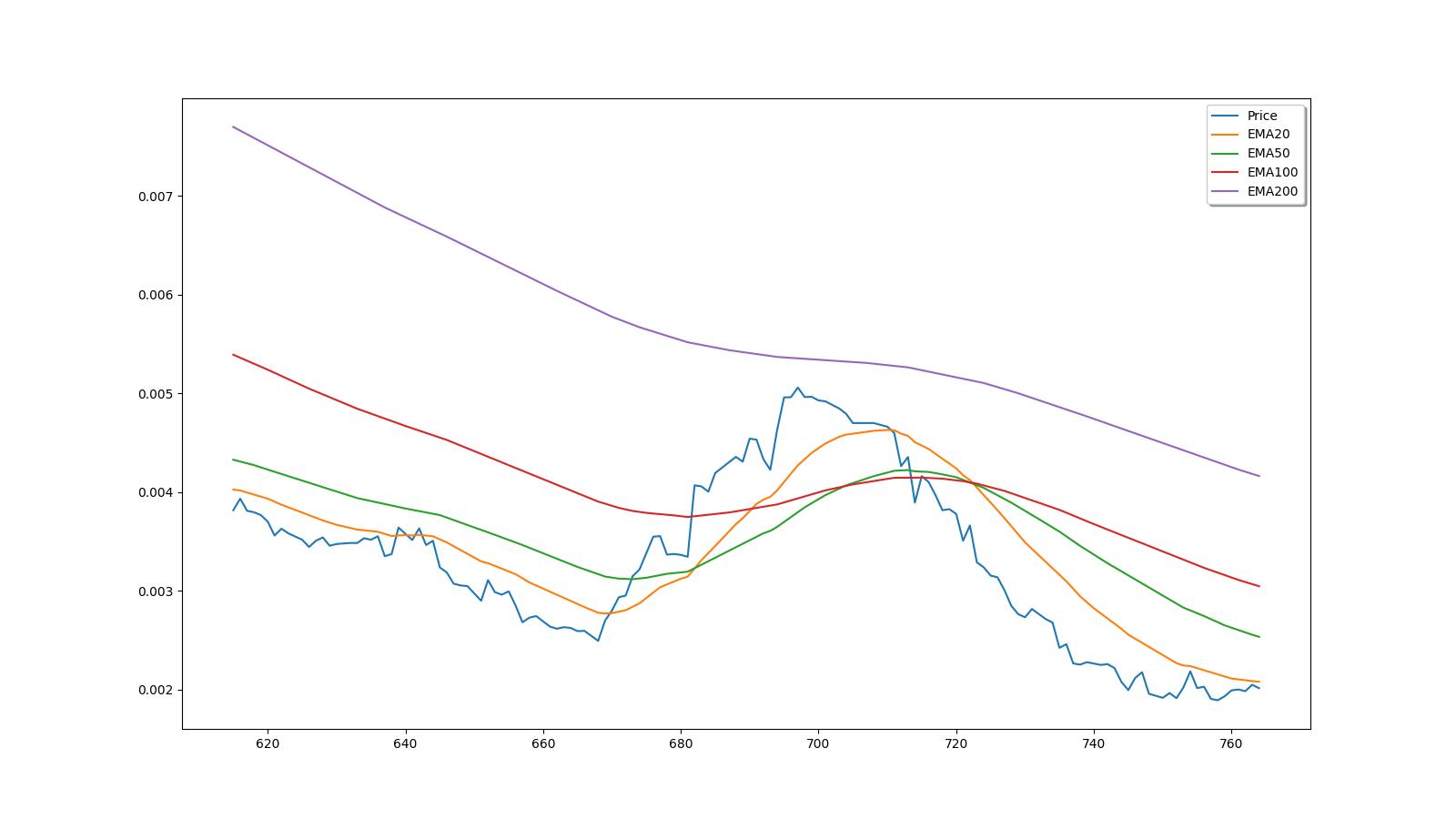 Vyvo Coin Exponential Moving Averages