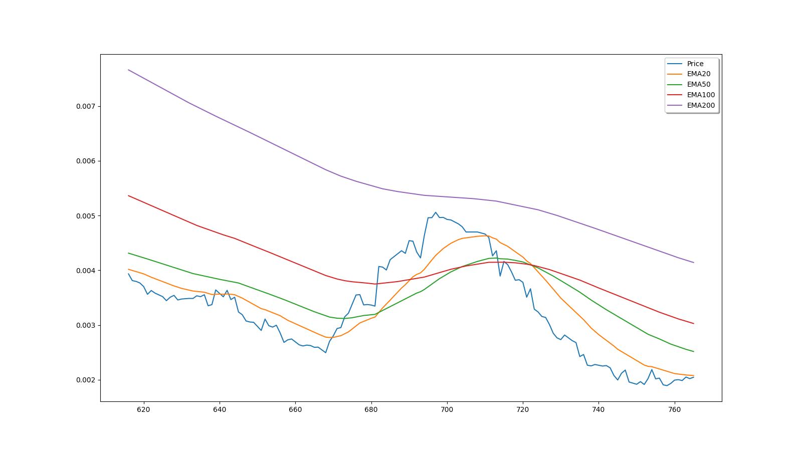 Vyvo Coin Exponential Moving Averages
