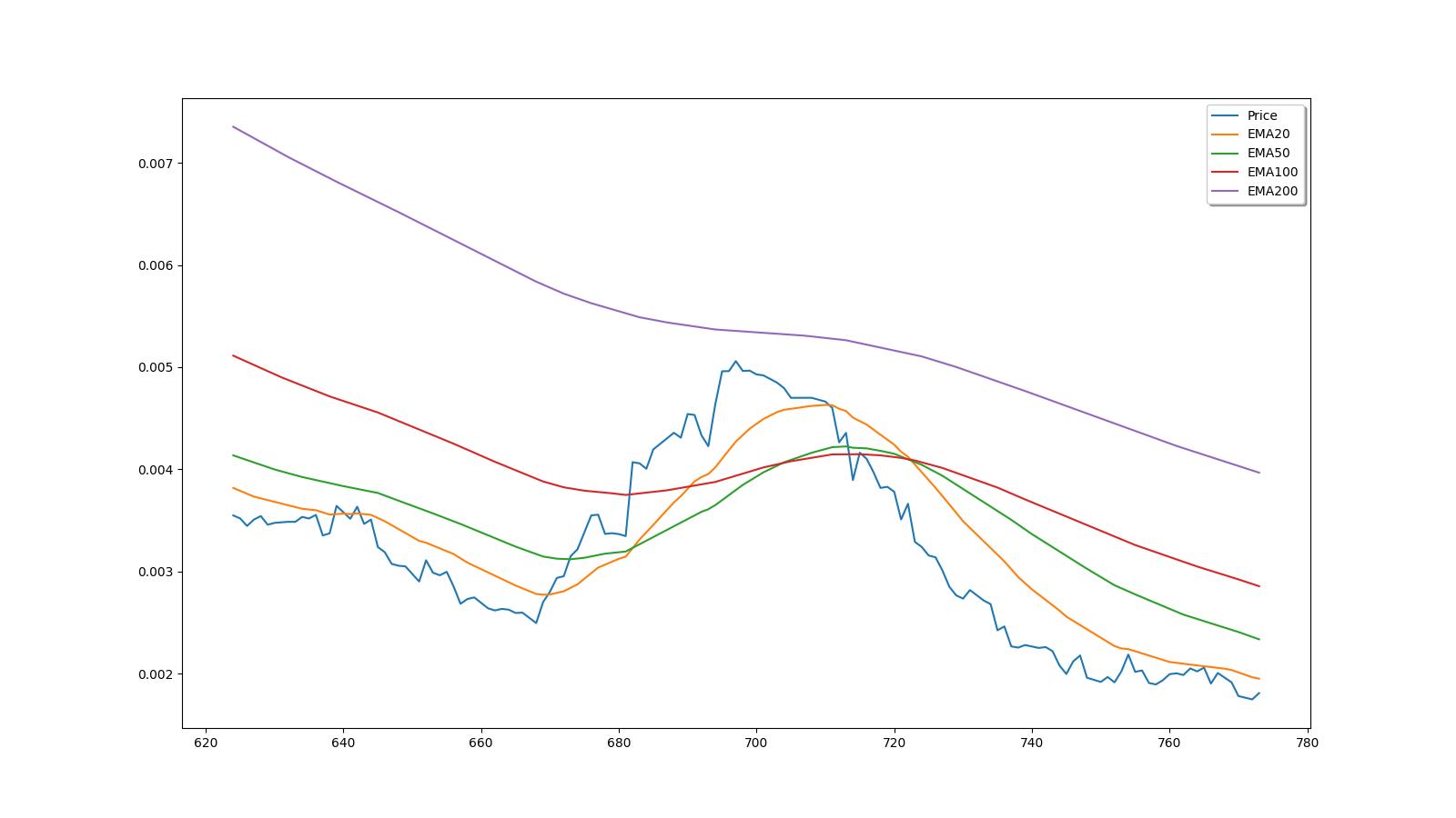 Vyvo Coin Exponential Moving Averages