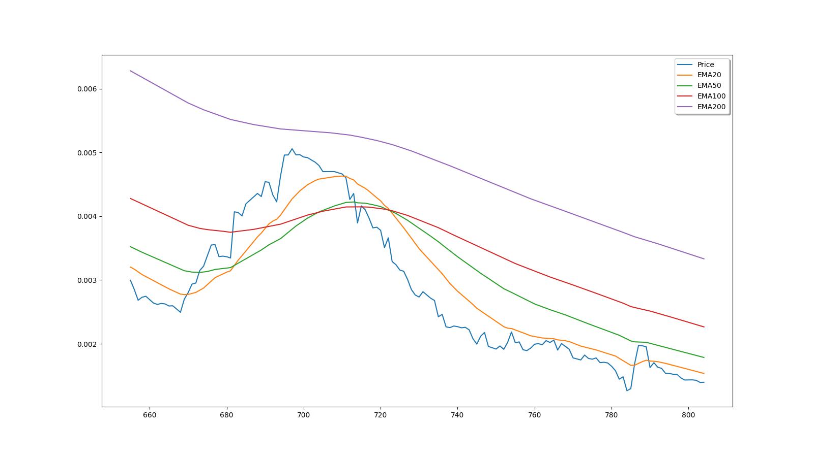 Vyvo Coin Exponential Moving Averages
