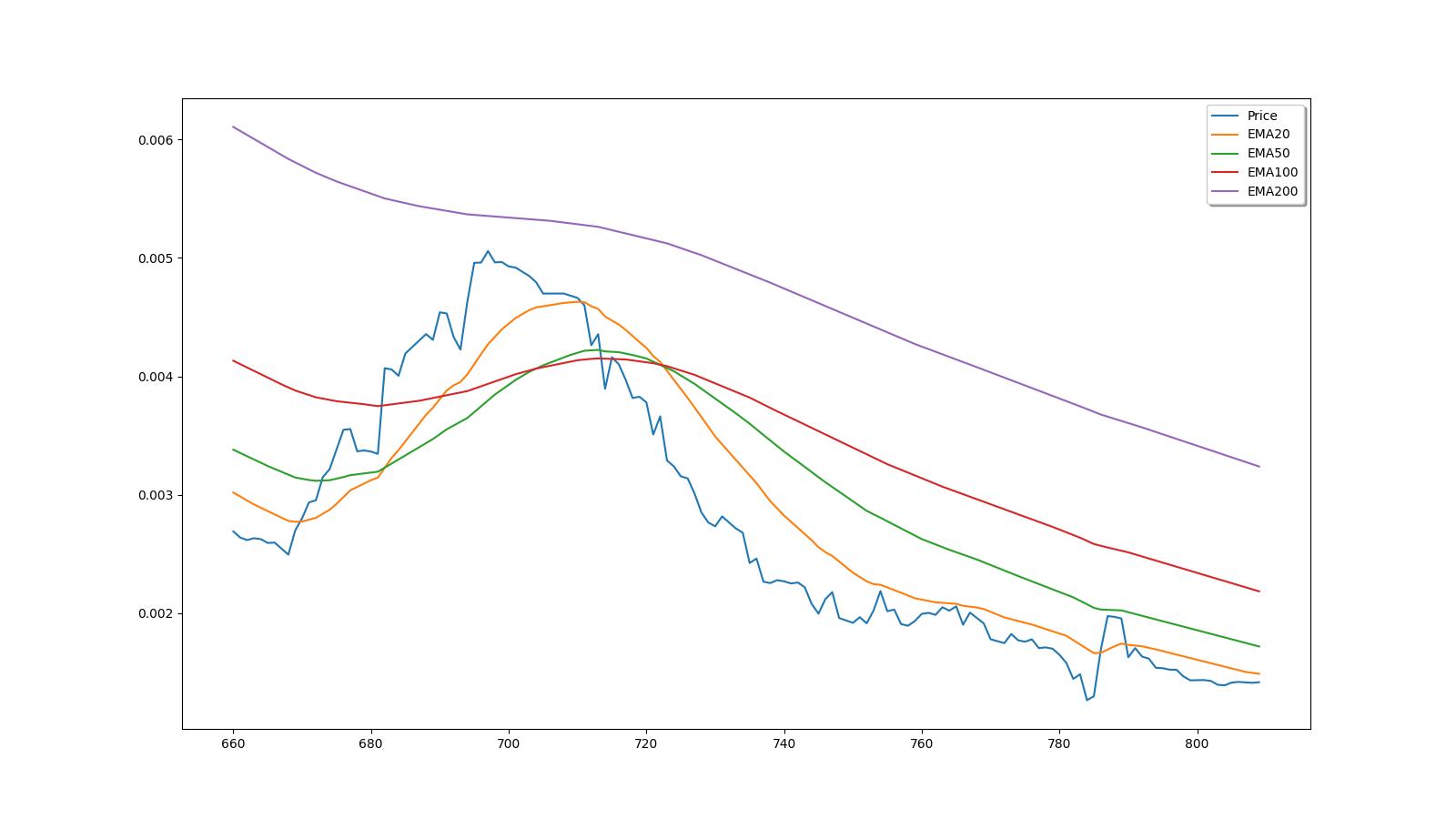 Vyvo Coin Exponential Moving Averages