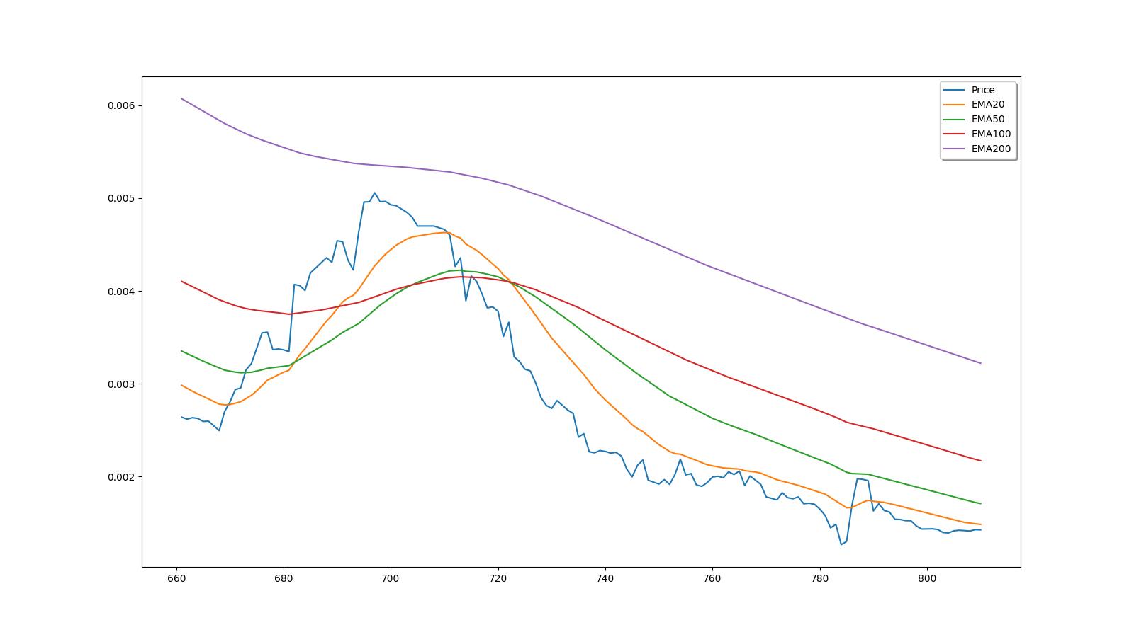 Vyvo Coin Exponential Moving Averages