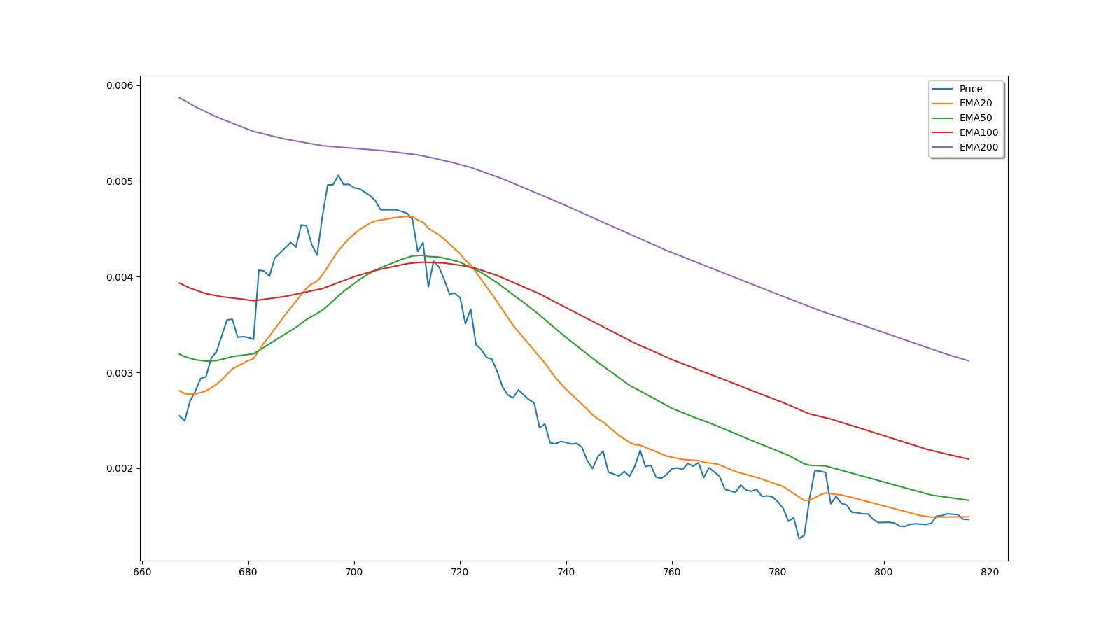 Vyvo Coin Exponential Moving Averages