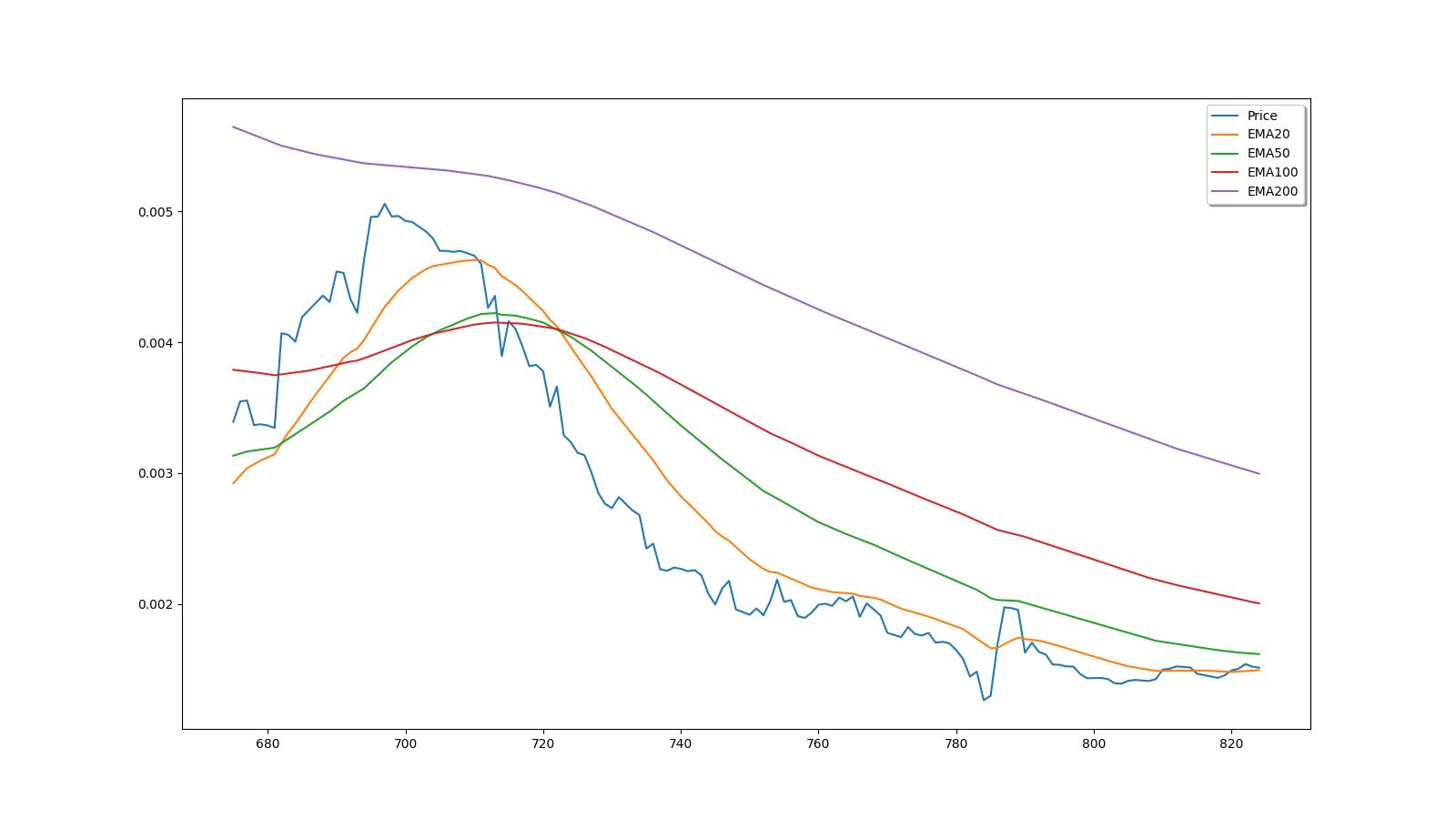 Vyvo Coin Exponential Moving Averages