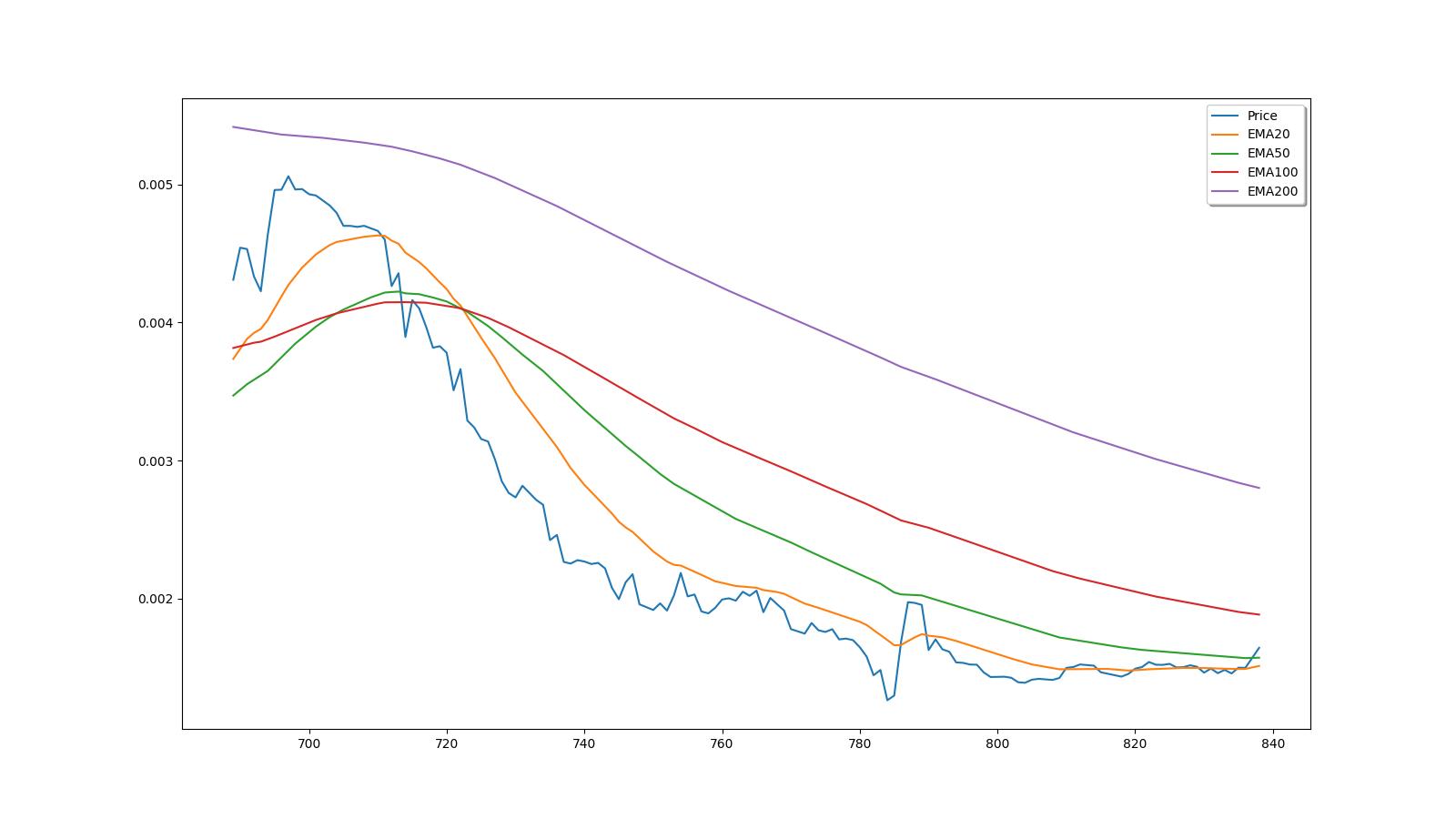 Vyvo Coin Exponential Moving Averages