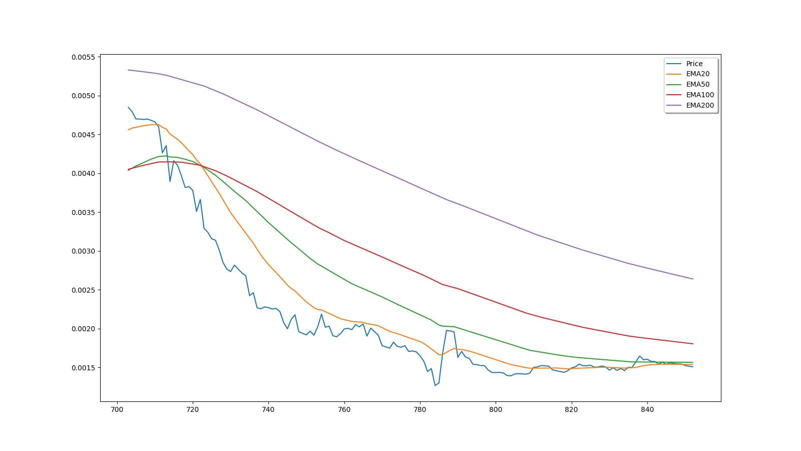 Vyvo Coin Exponential Moving Averages