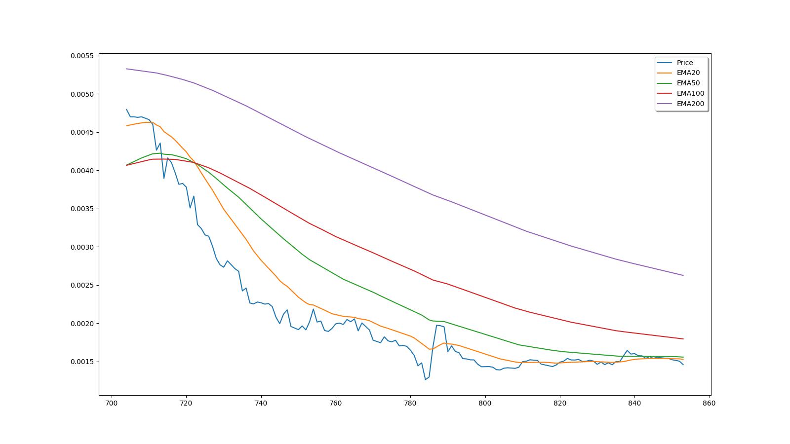 Vyvo Coin Exponential Moving Averages