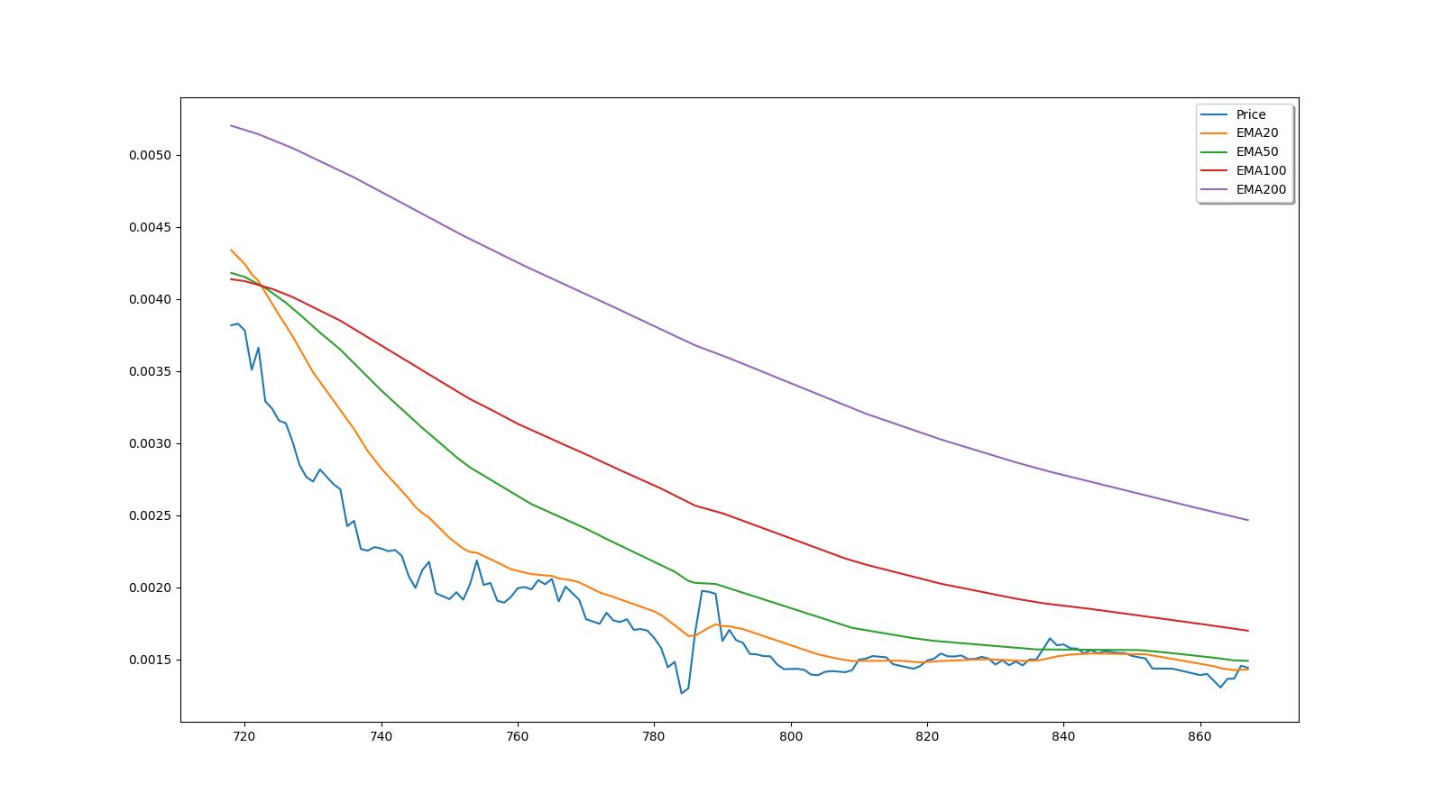 Vyvo Coin Exponential Moving Averages