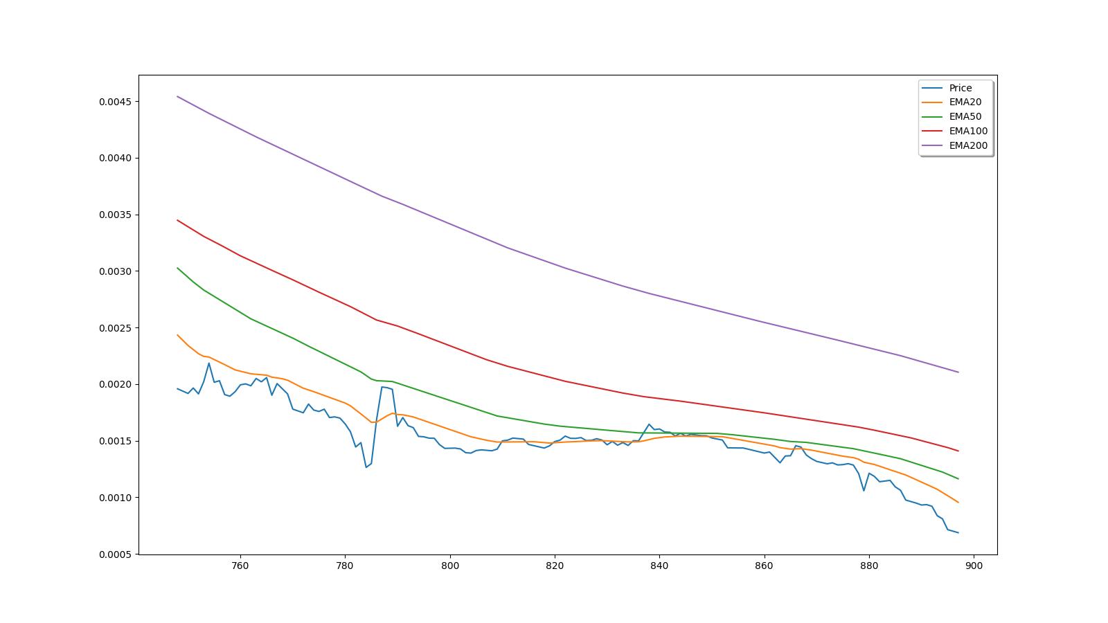 Vyvo Coin Exponential Moving Averages