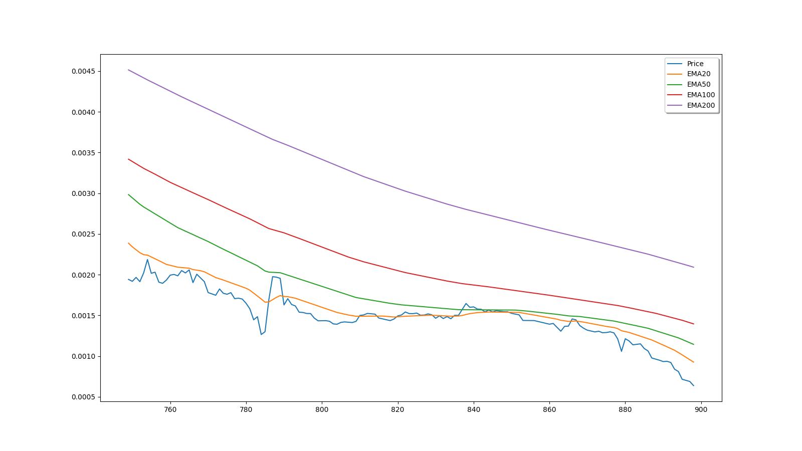 Vyvo Coin Exponential Moving Averages
