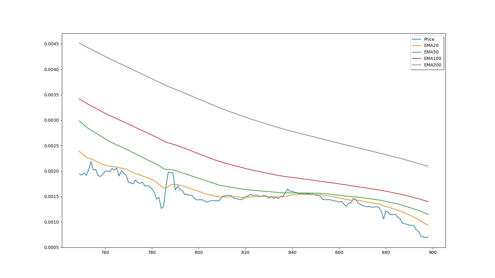 Vyvo Coin Exponential Moving Averages