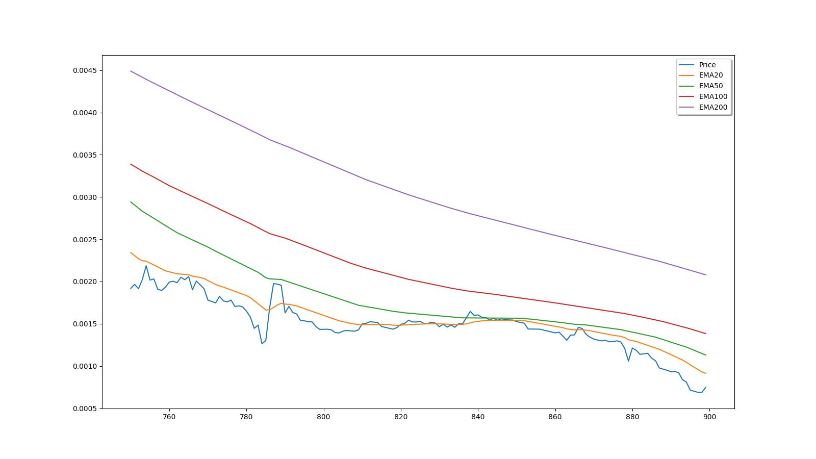 Vyvo Coin Exponential Moving Averages