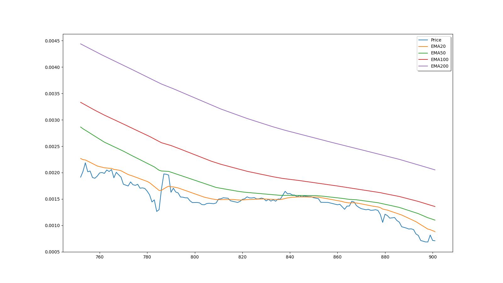 Vyvo Coin Exponential Moving Averages