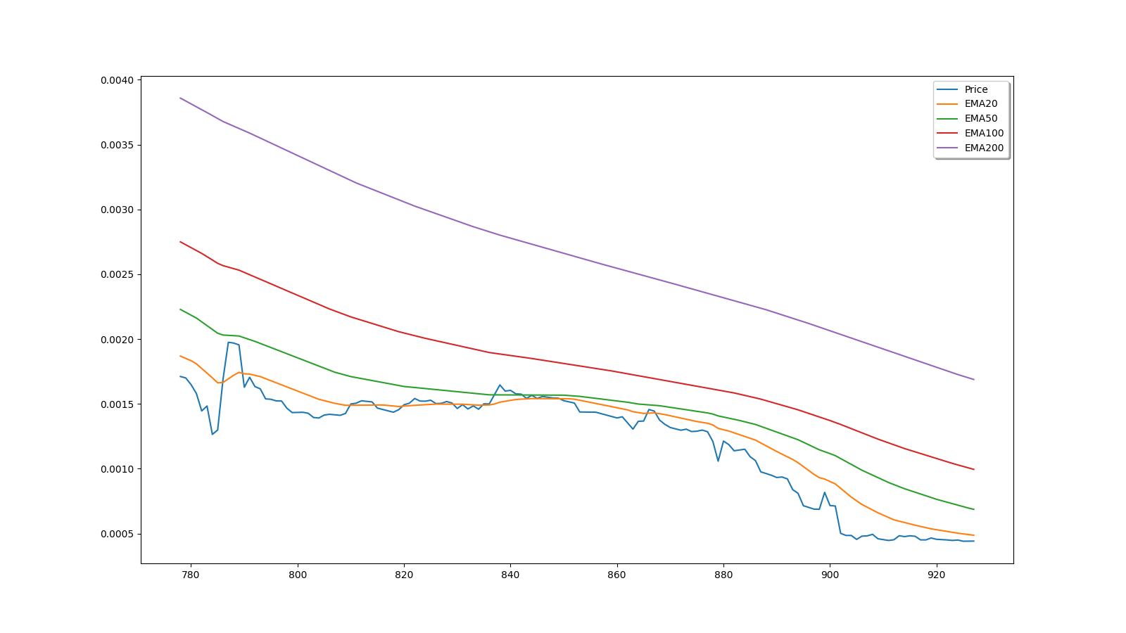 Vyvo Coin Exponential Moving Averages