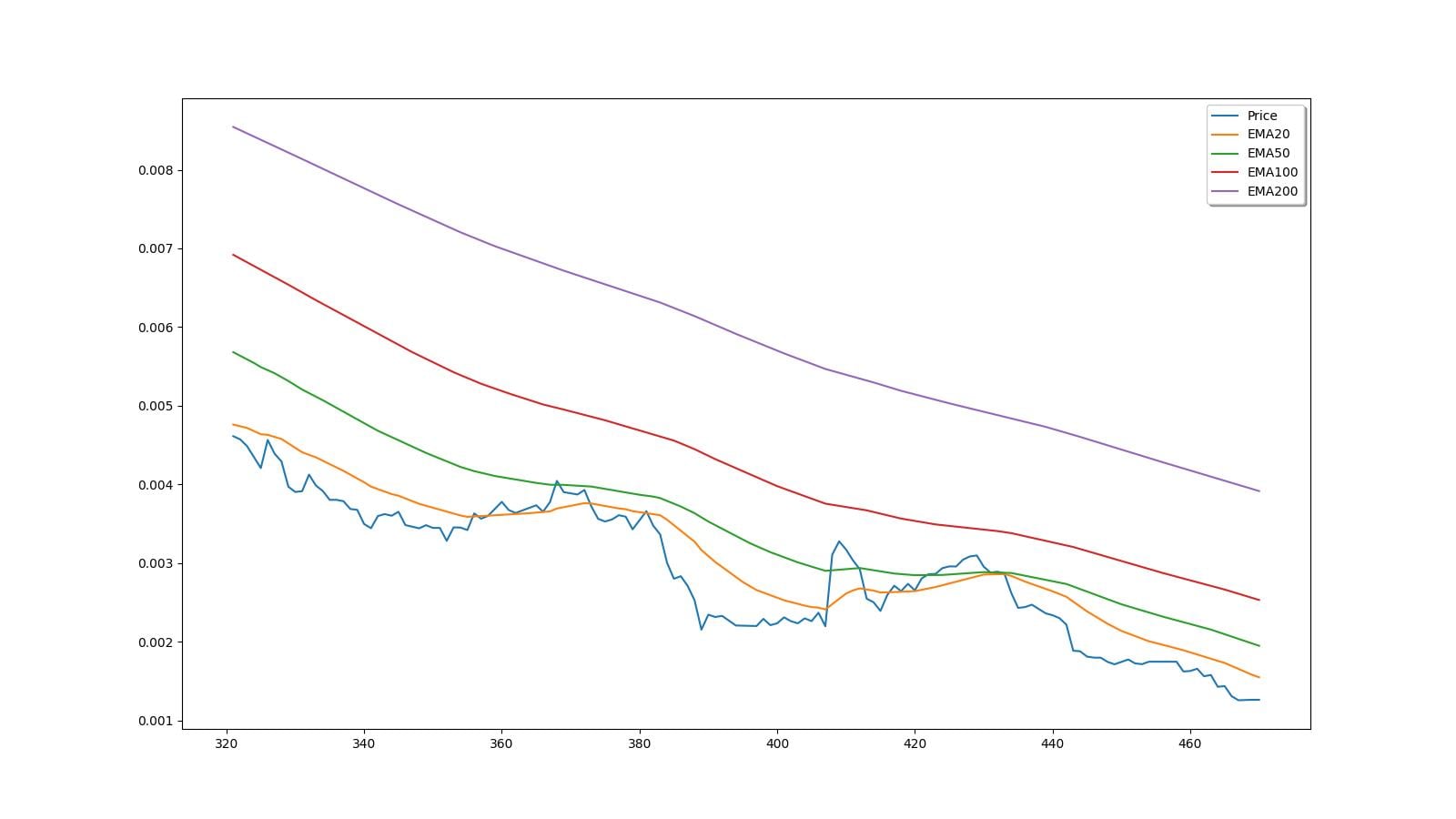 W3GG Exponential Moving Averages