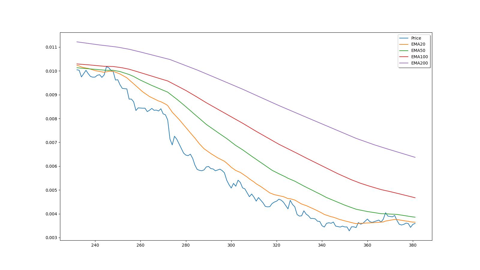 W3GG Exponential Moving Averages