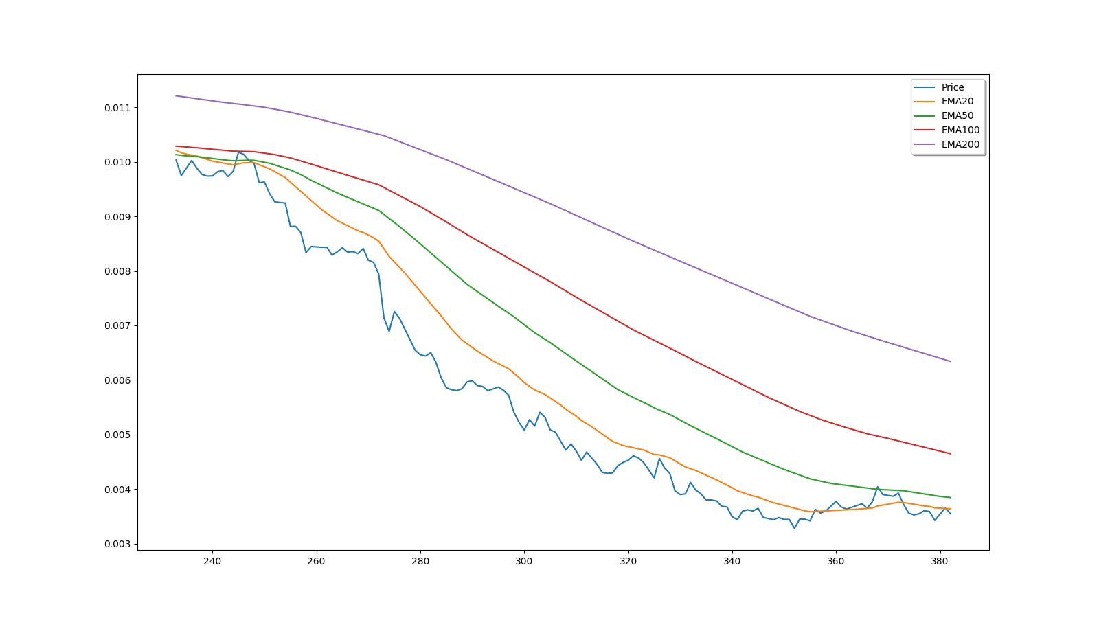 W3GG Exponential Moving Averages