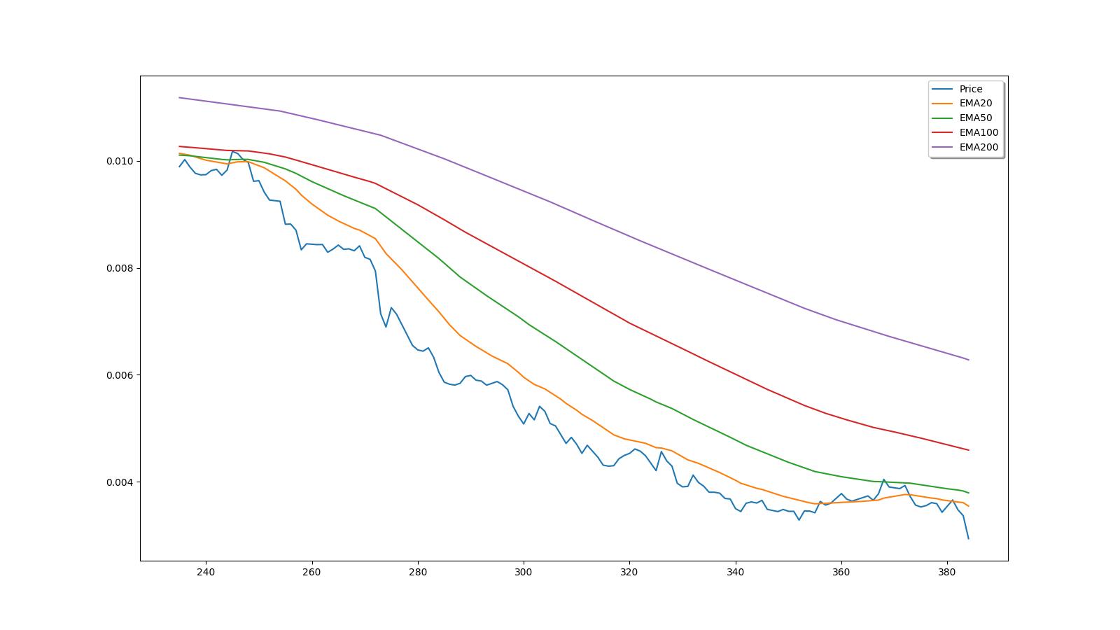 W3GG Exponential Moving Averages