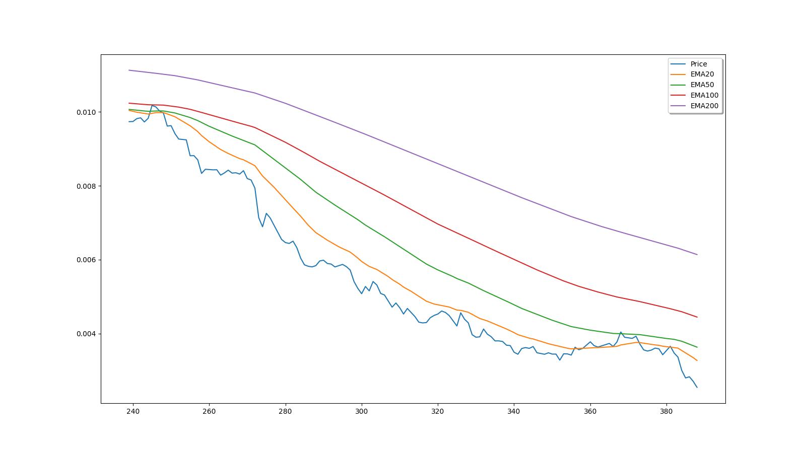 W3GG Exponential Moving Averages