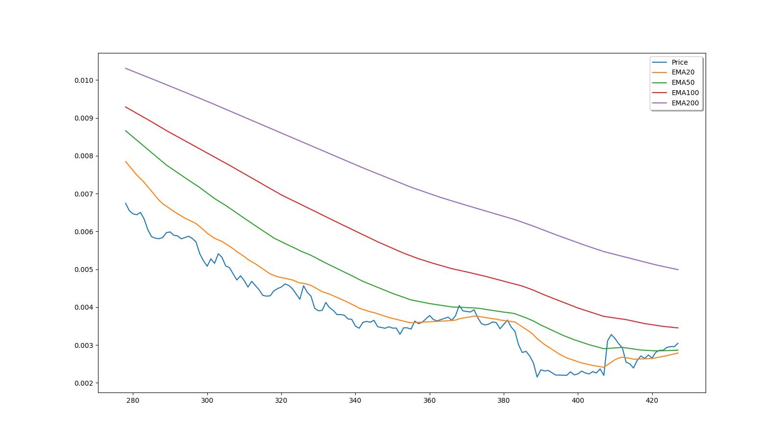 W3GG Exponential Moving Averages