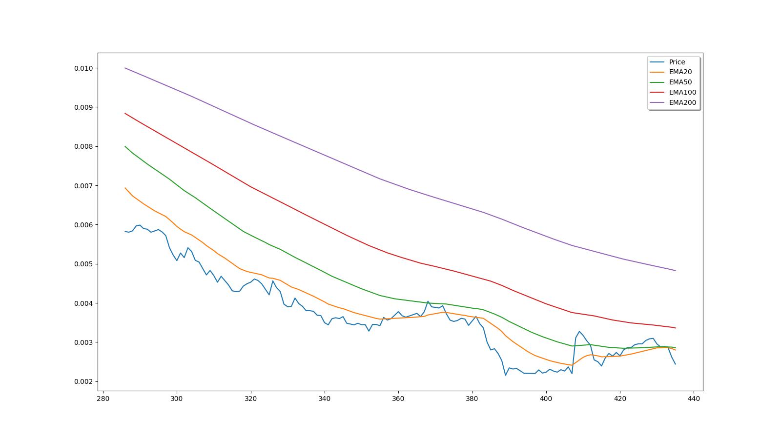 W3GG Exponential Moving Averages