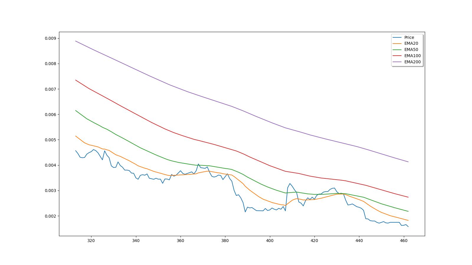 W3GG Exponential Moving Averages