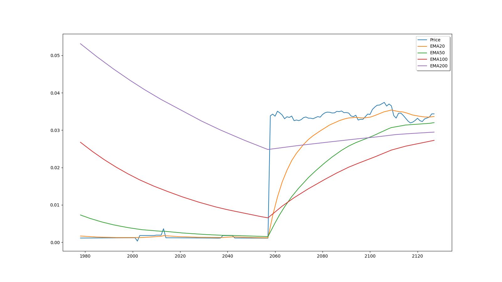 WaBi Exponential Moving Averages