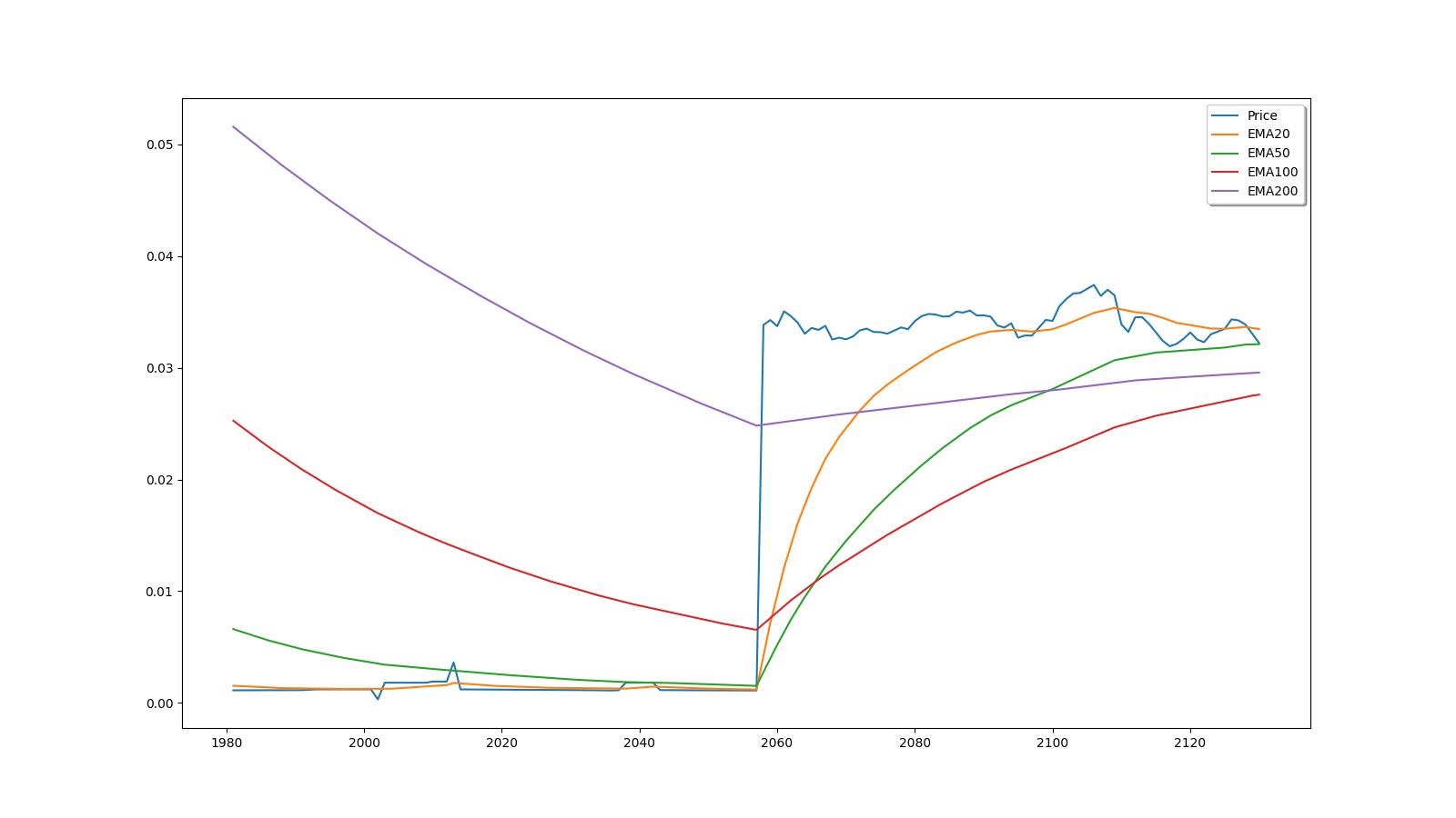 Wabi Exponential Moving Averages