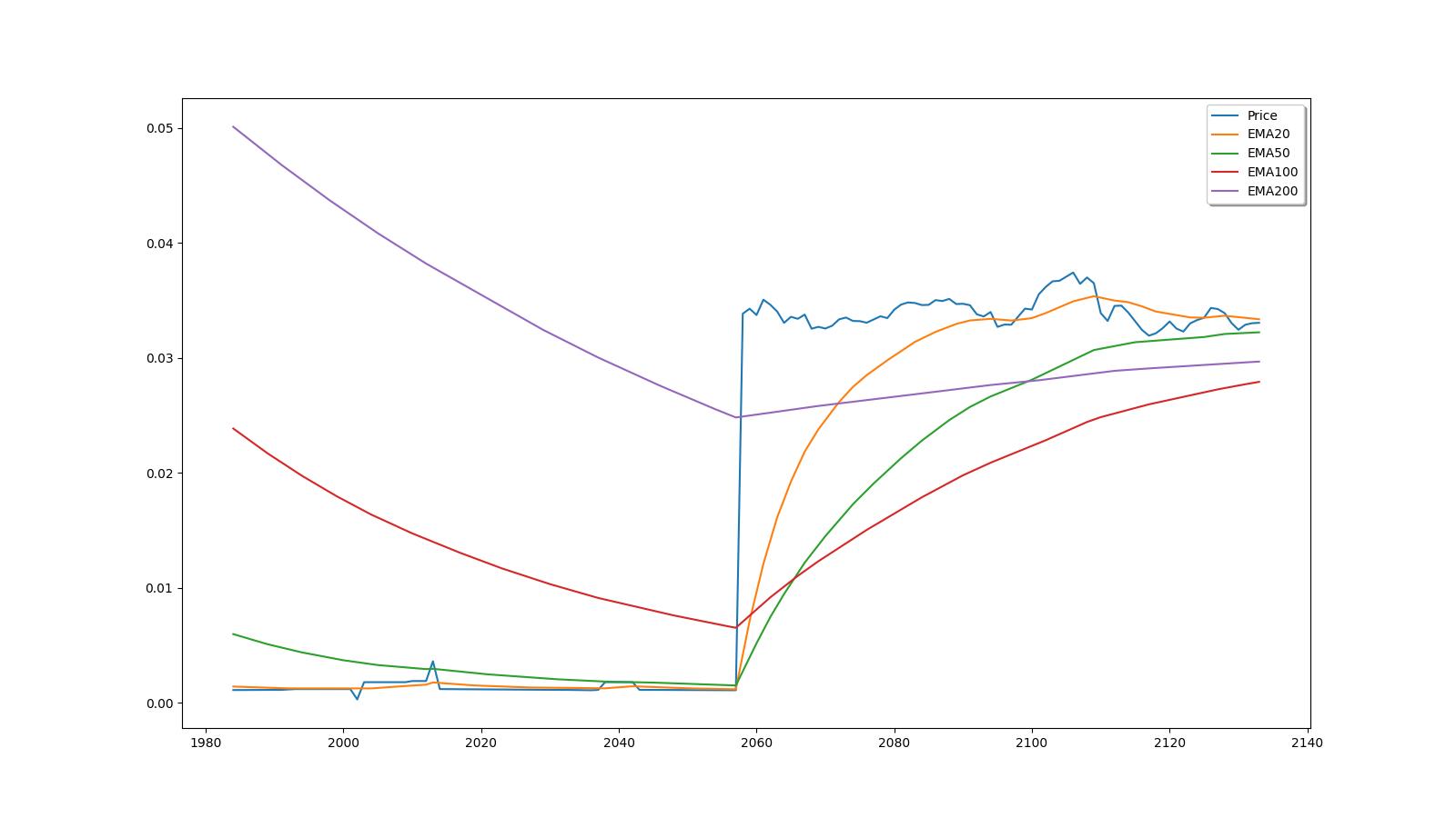 Wabi Exponential Moving Averages