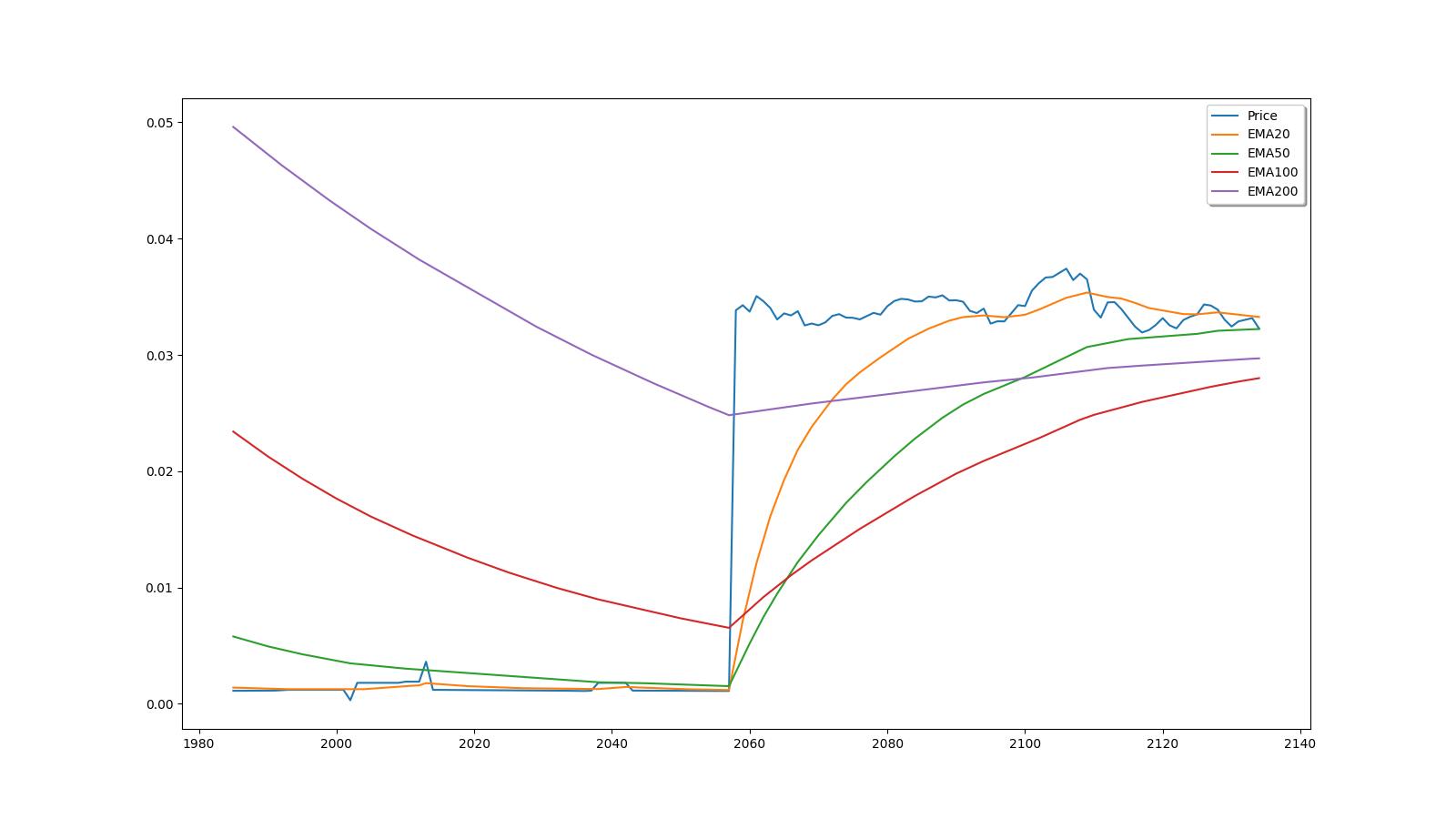 Wabi Exponential Moving Averages