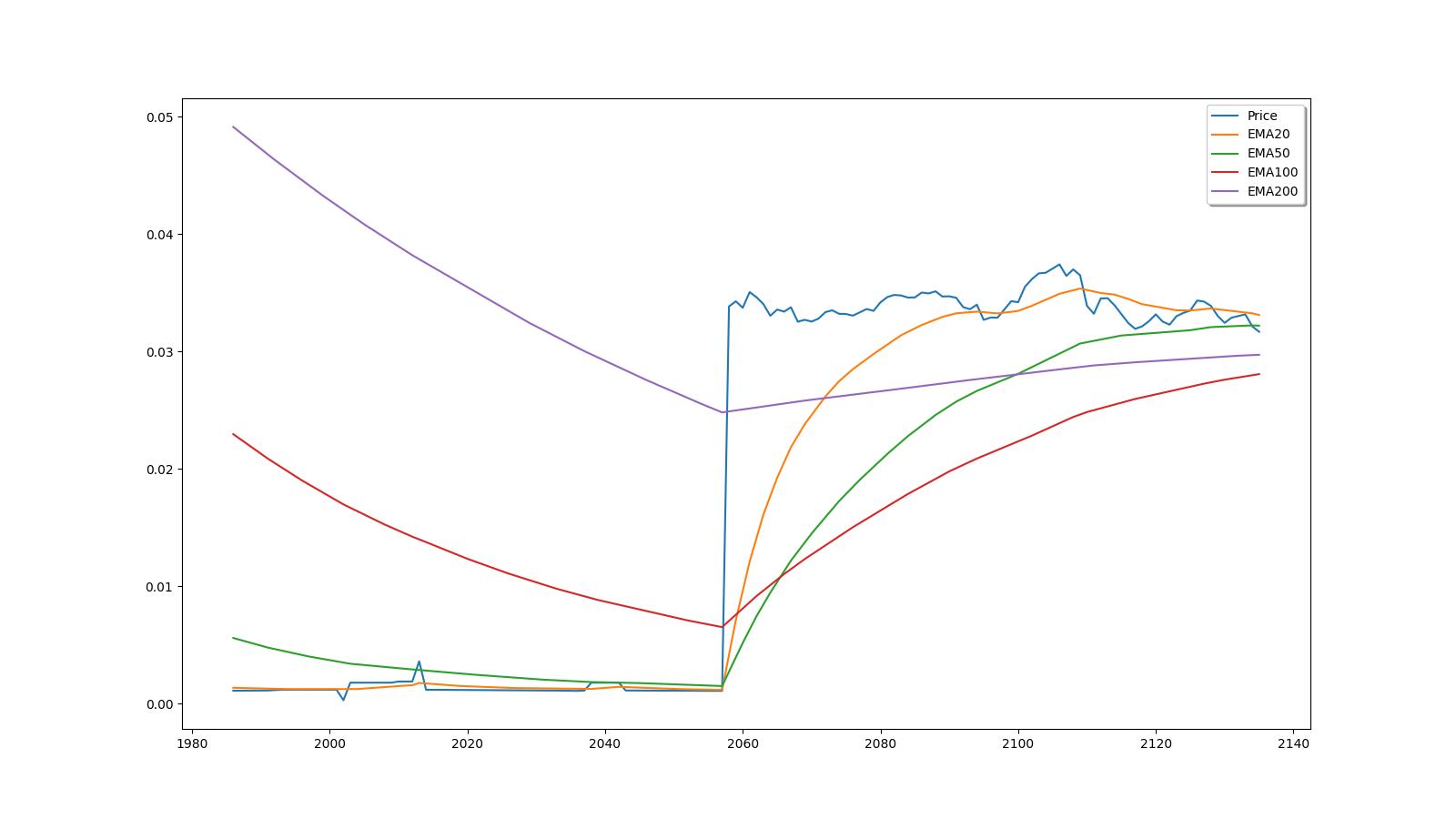 Wabi Exponential Moving Averages