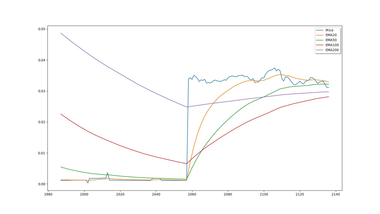 Wabi Exponential Moving Averages