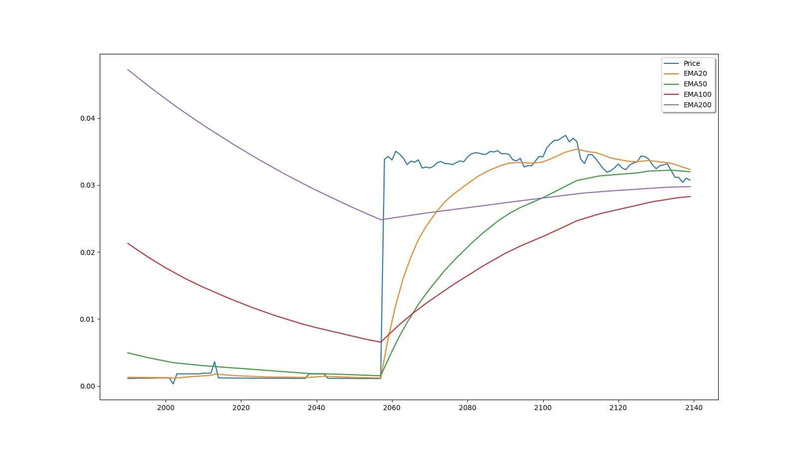 Wabi Exponential Moving Averages