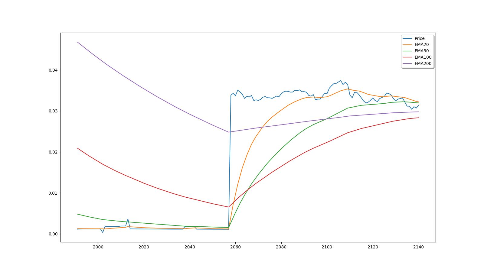 Wabi Exponential Moving Averages