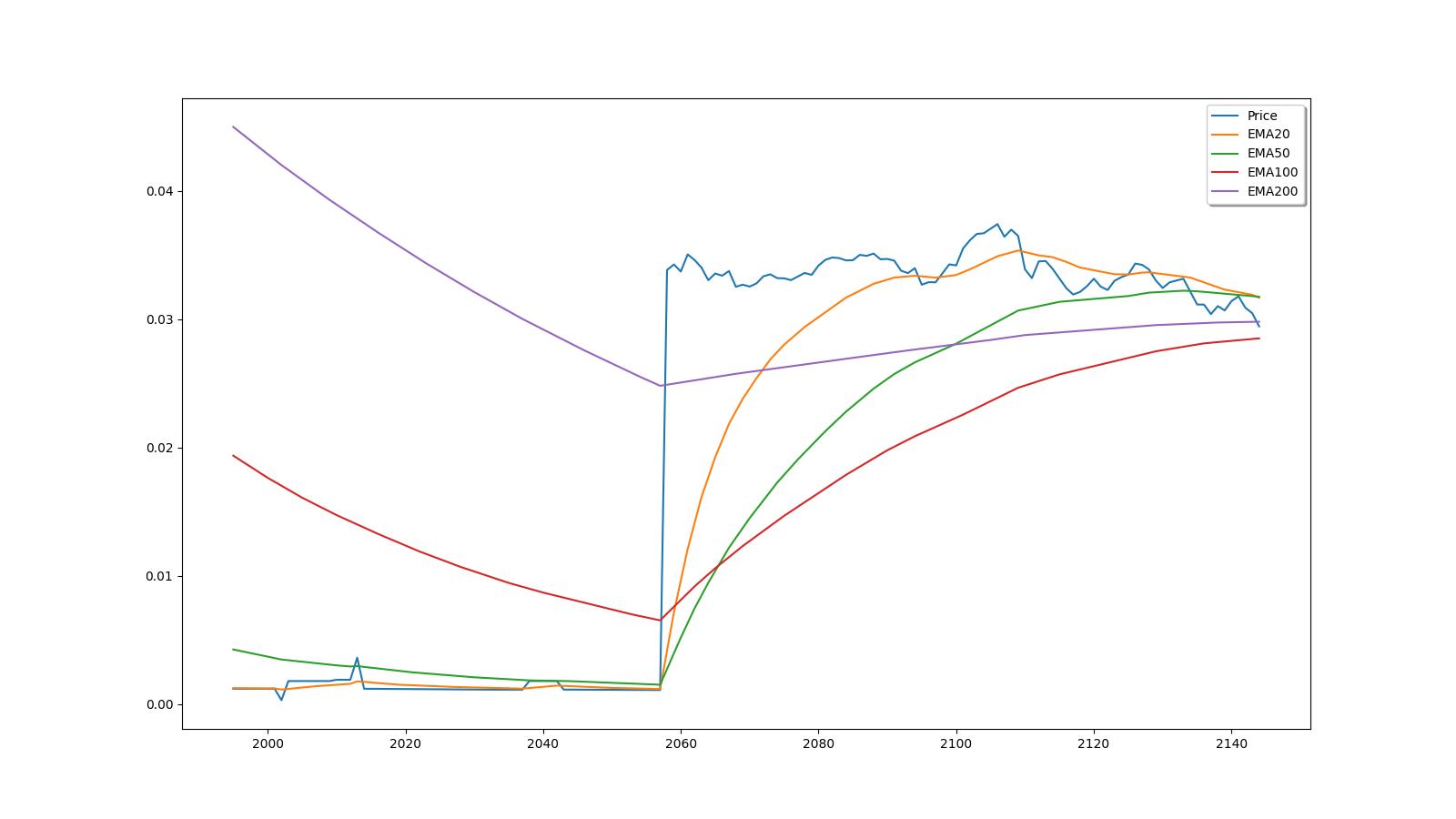 Wabi Exponential Moving Averages