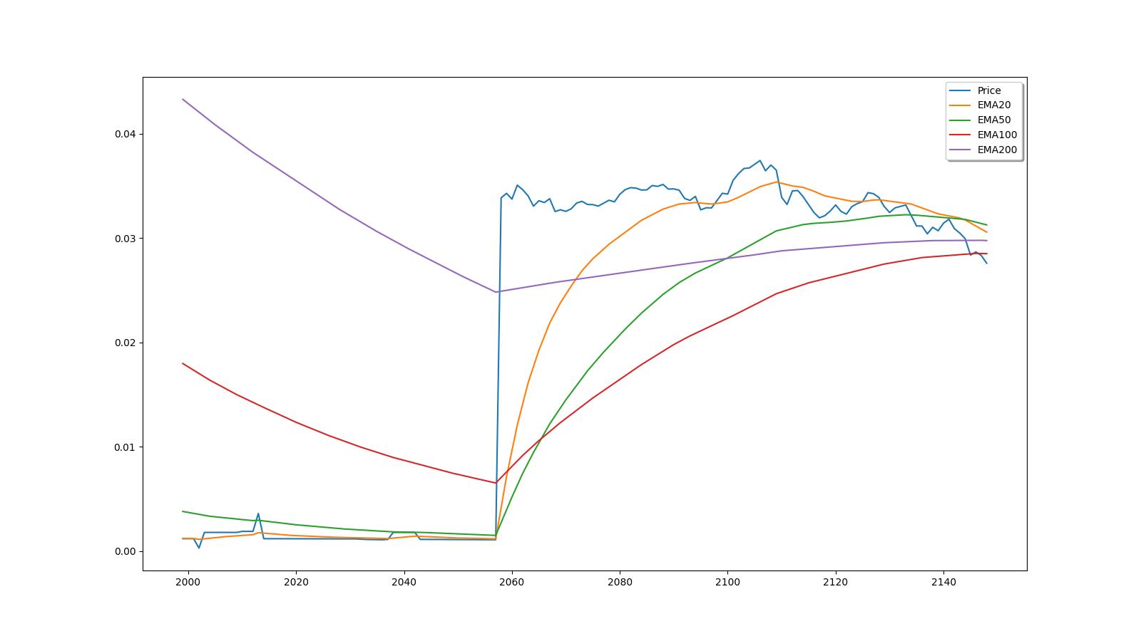 Wabi Exponential Moving Averages