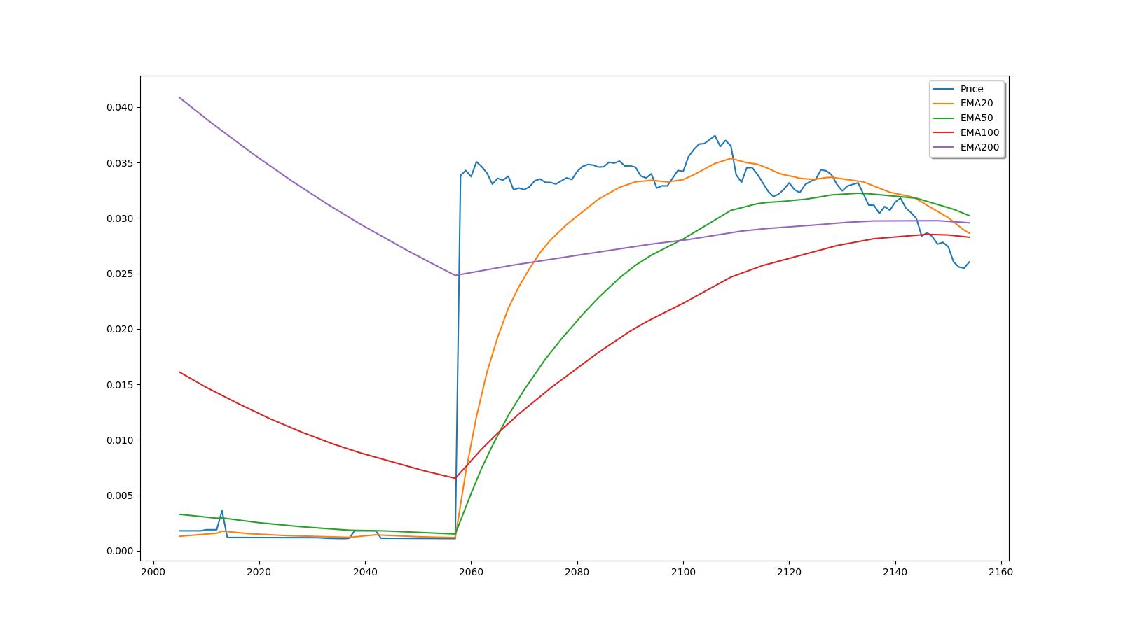 Wabi Exponential Moving Averages