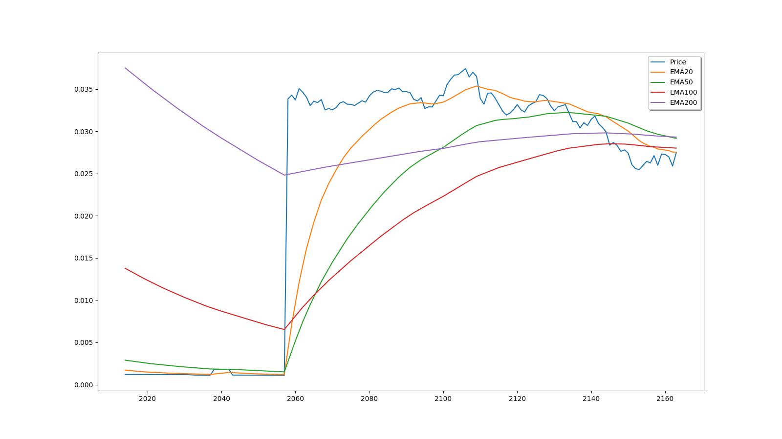 Wabi Exponential Moving Averages