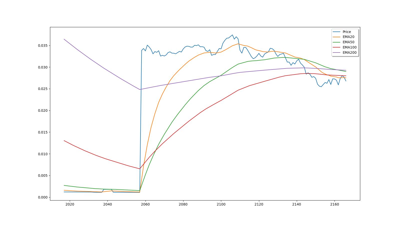 Wabi Exponential Moving Averages