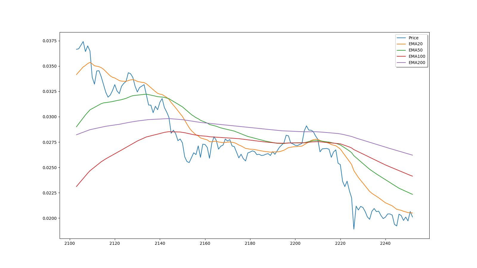 Wabi Exponential Moving Averages
