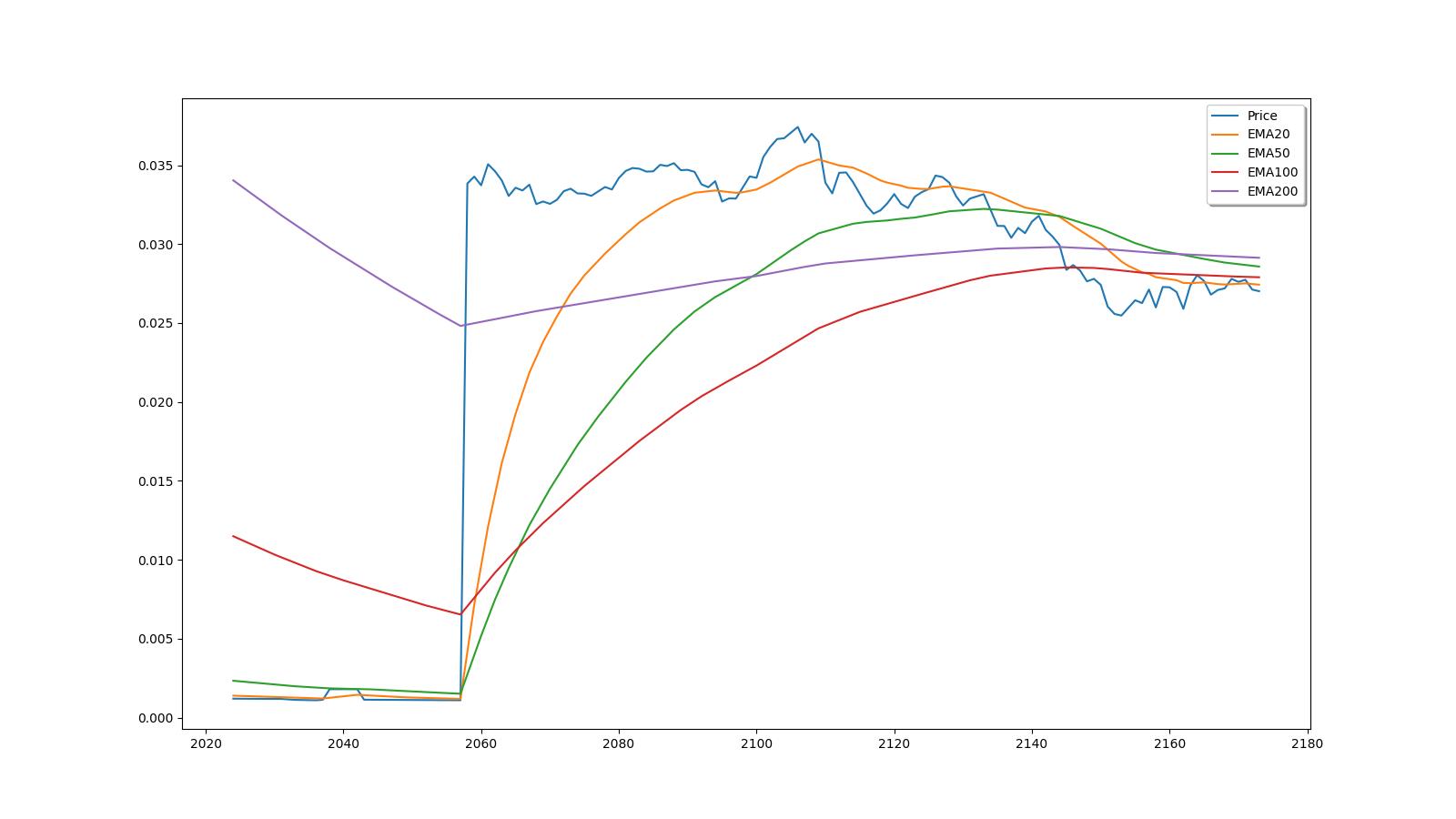 Wabi Exponential Moving Averages