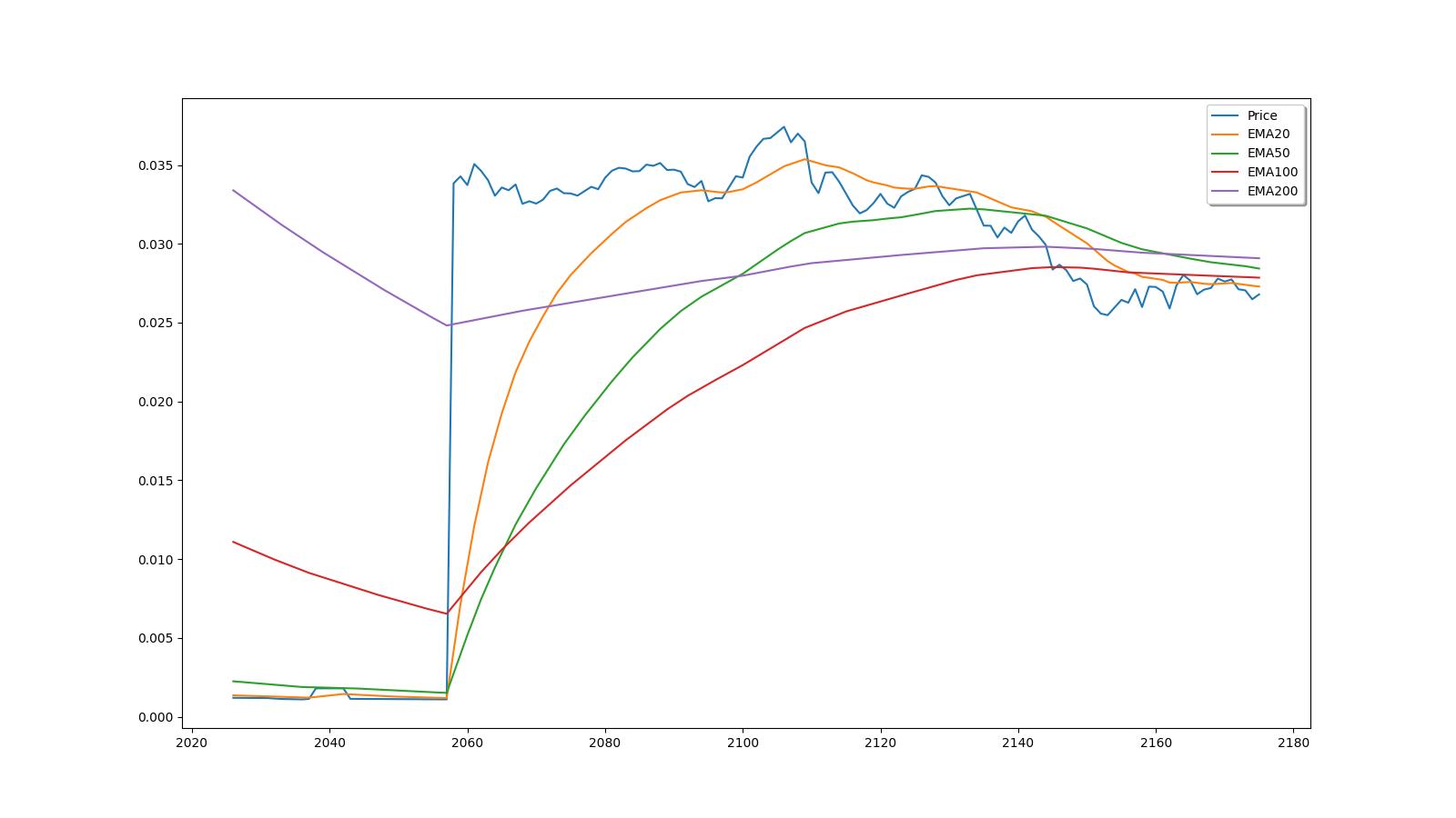 Wabi Exponential Moving Averages