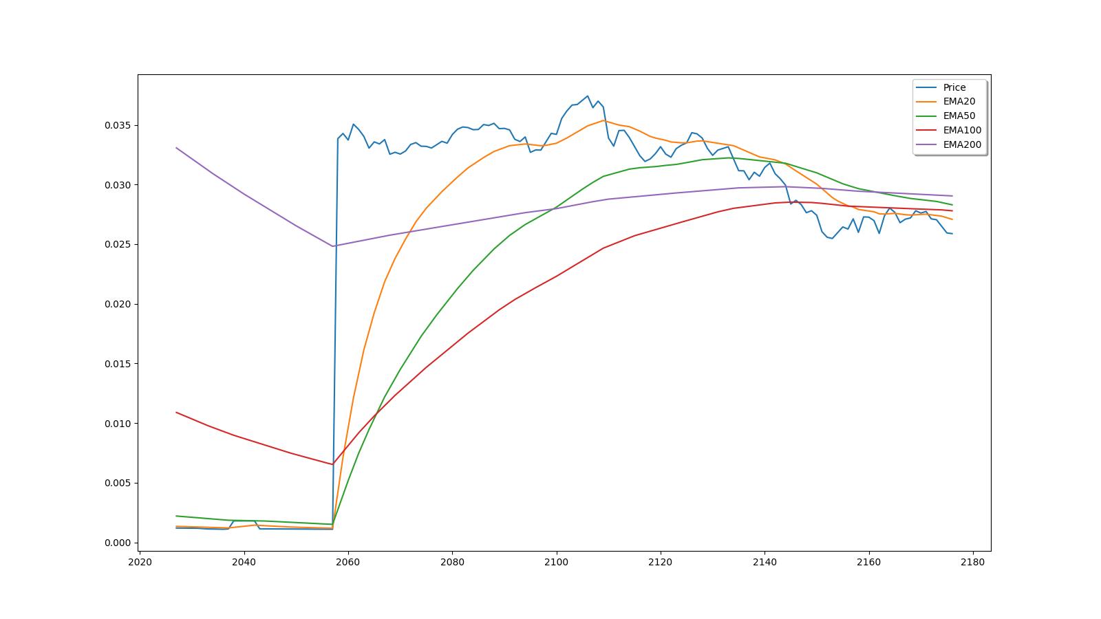 Wabi Exponential Moving Averages