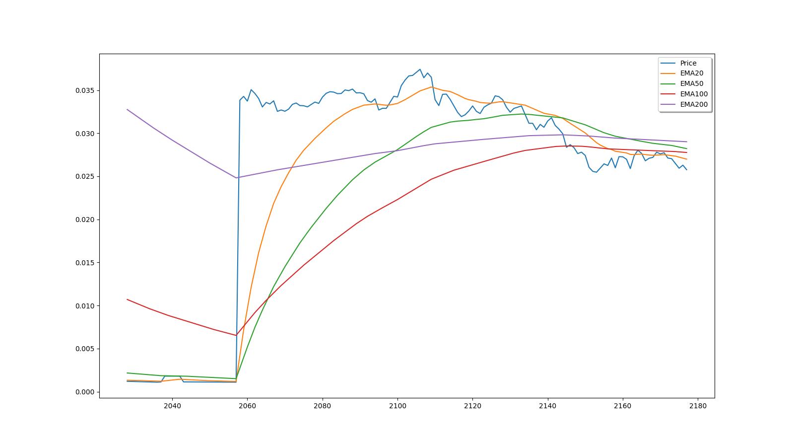 Wabi Exponential Moving Averages