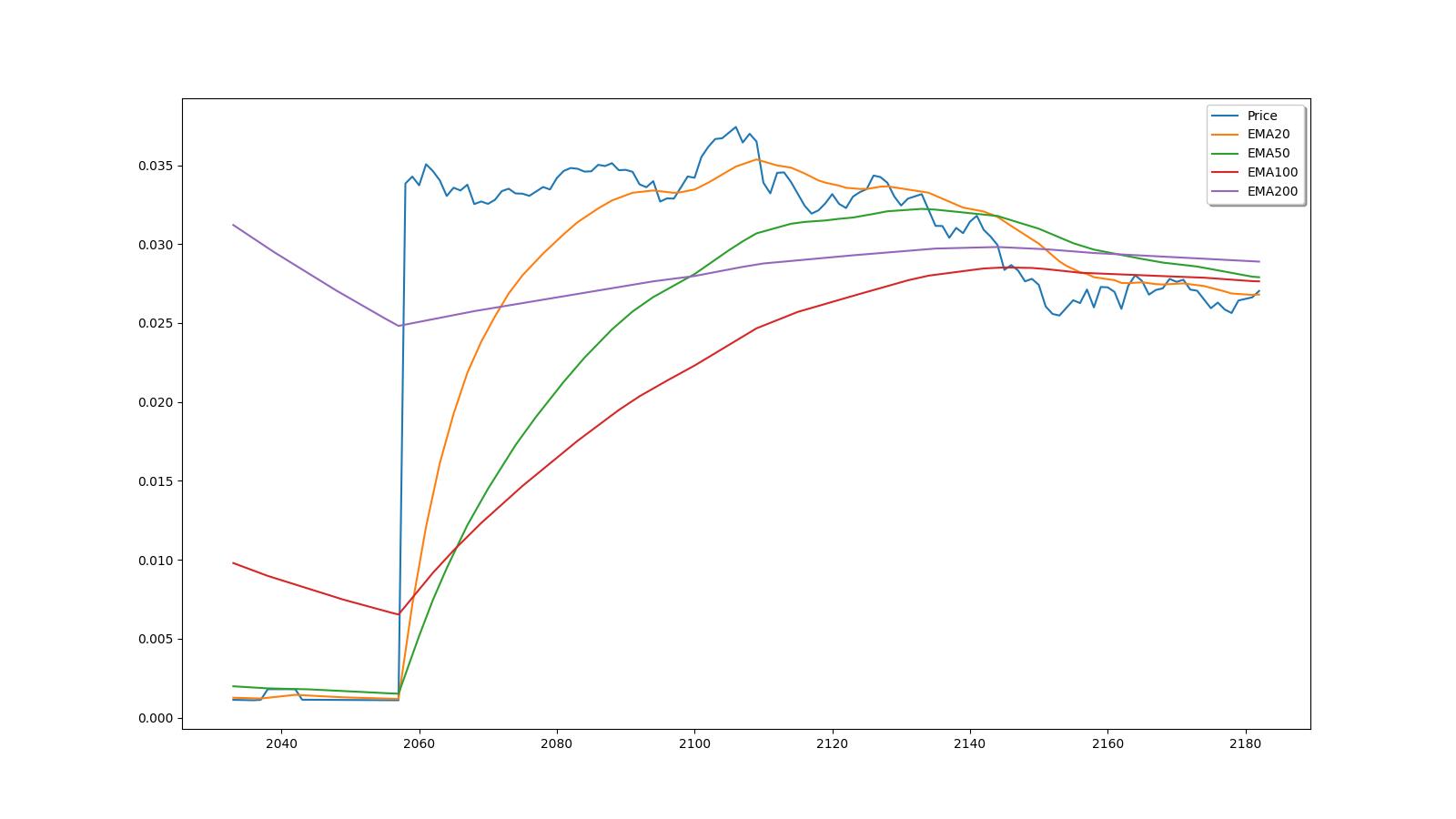 Wabi Exponential Moving Averages