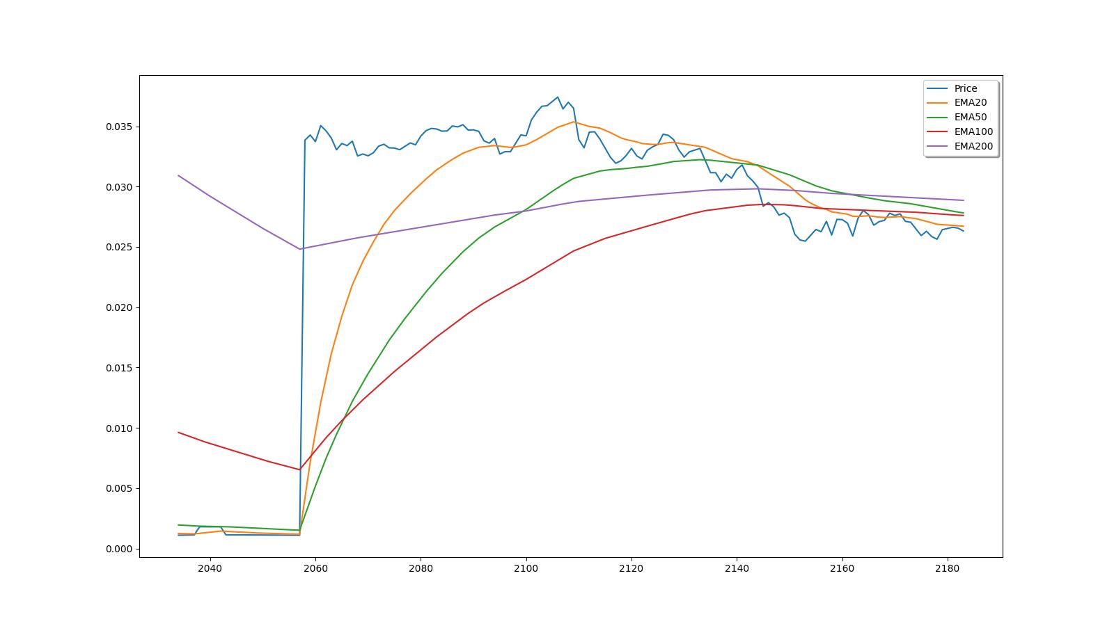 Wabi Exponential Moving Averages