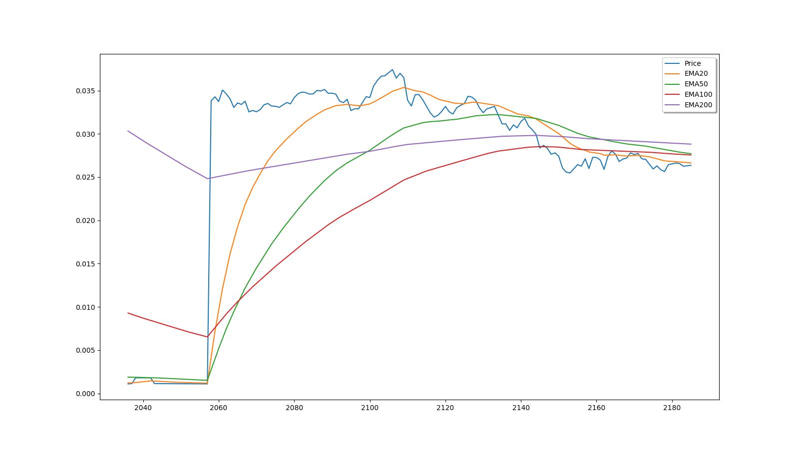 Wabi Exponential Moving Averages