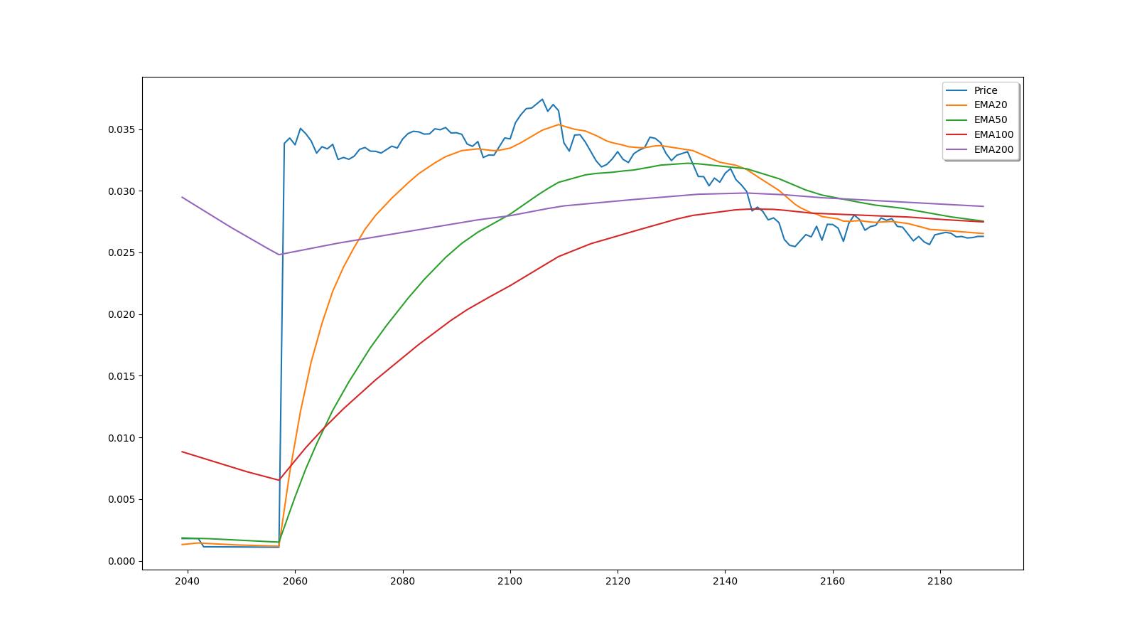 Wabi Exponential Moving Averages